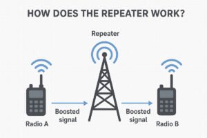 How does the repeater work? - TSHICOM - two way radio solutions provider